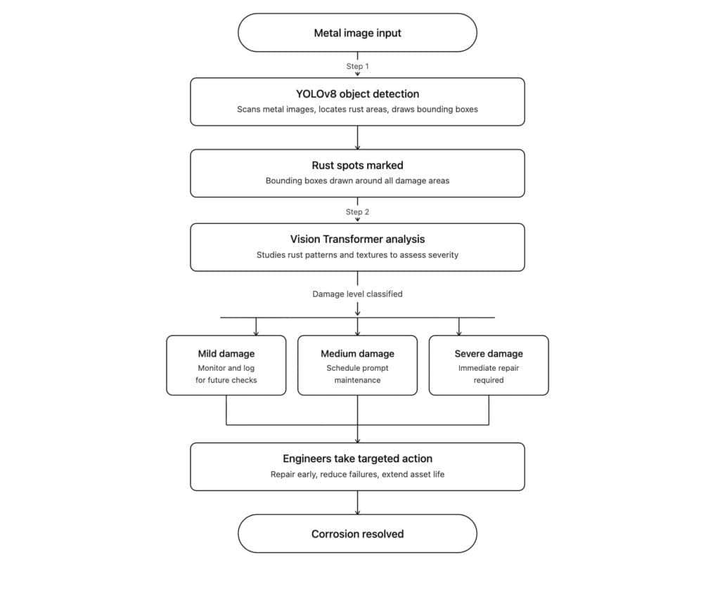 Corrosion Detection Using AI: A Smart Way to Fight Rust Early